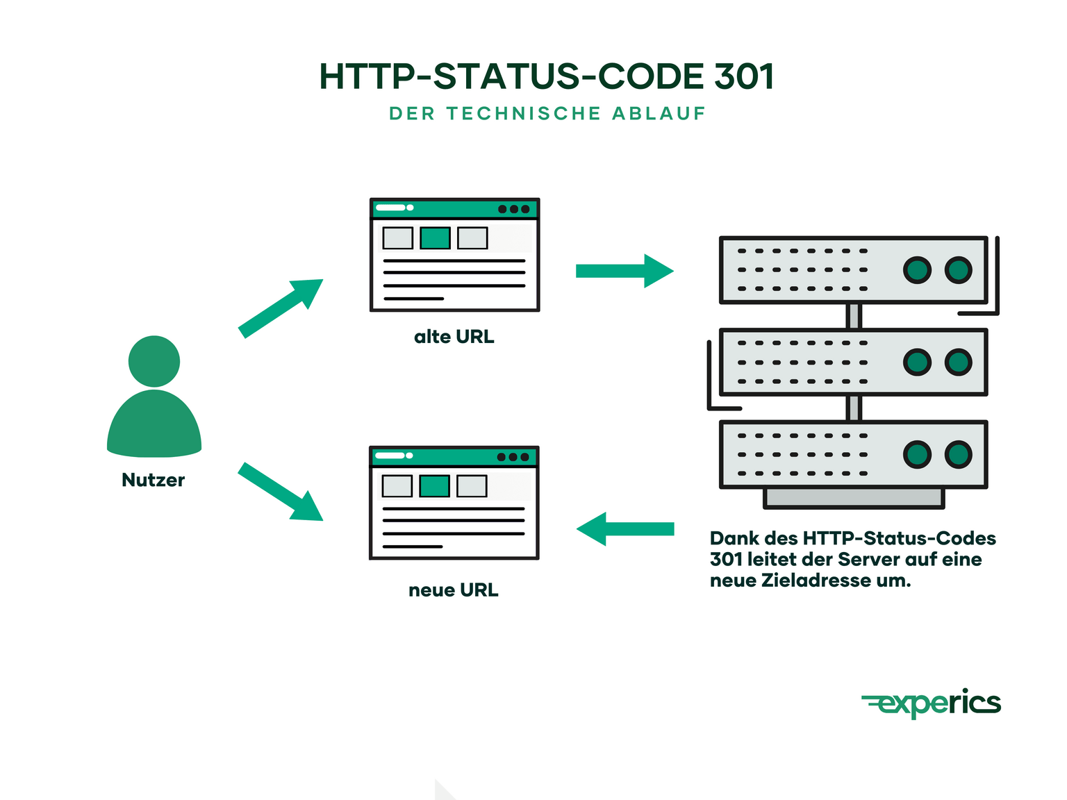 HTTP 301 Status Code: So nutzt du ihn richtig! 🛠️ HTTP 301 Status Code: So nutzt du ihn richtig! 🛠️