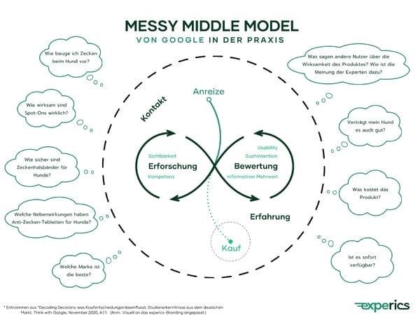 Googles „Messy Middle Model”: Kaufverhalten entschlüsselt 🔍