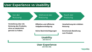 Usability vs. User Experience: Definition und Unterschiede